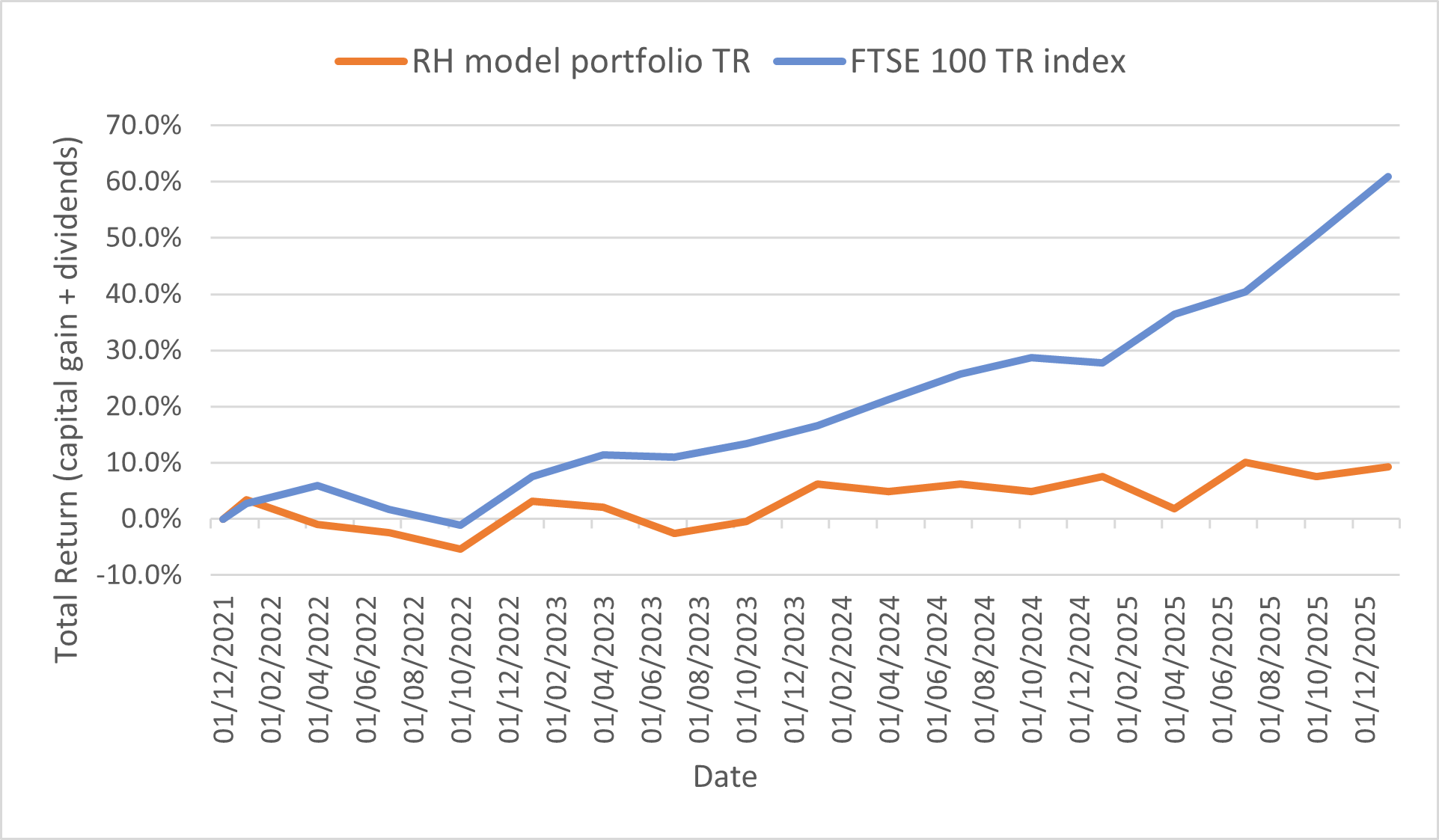 2025 dividend portfolio review: rising income wasn't enough